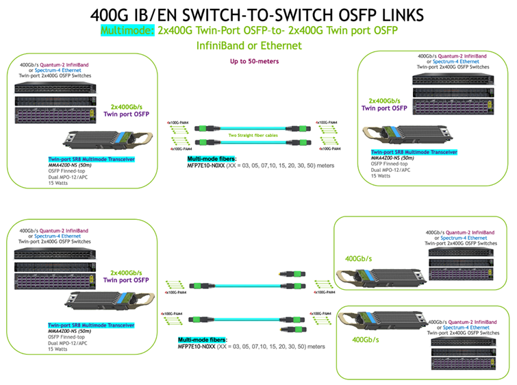 800Gb/s 双端口 OSFP，2x400Gb/s 两个 MPO-12/APC 多模 SR8，50m - 北京正阳恒卓Mellanox 迈洛斯授权经销商