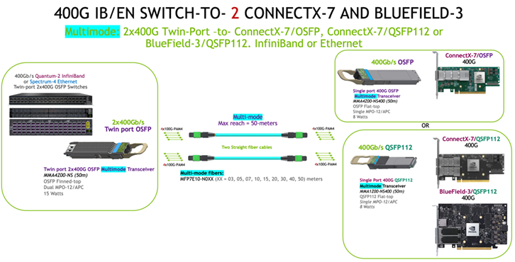 800Gb/s 双端口 OSFP，2x400Gb/s 两个 MPO-12/APC 多模 SR8，50m - 北京正阳恒卓Mellanox 迈洛斯授权经销商