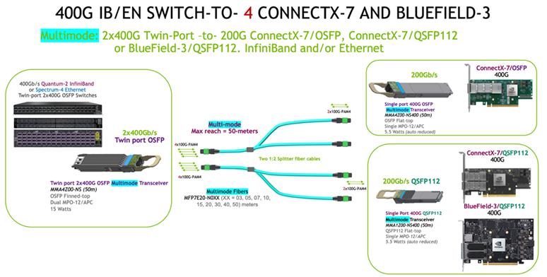 800Gb/s 双端口 OSFP，2x400Gb/s 两个 MPO-12/APC 多模 SR8，50m - 北京正阳恒卓Mellanox 迈洛 ...