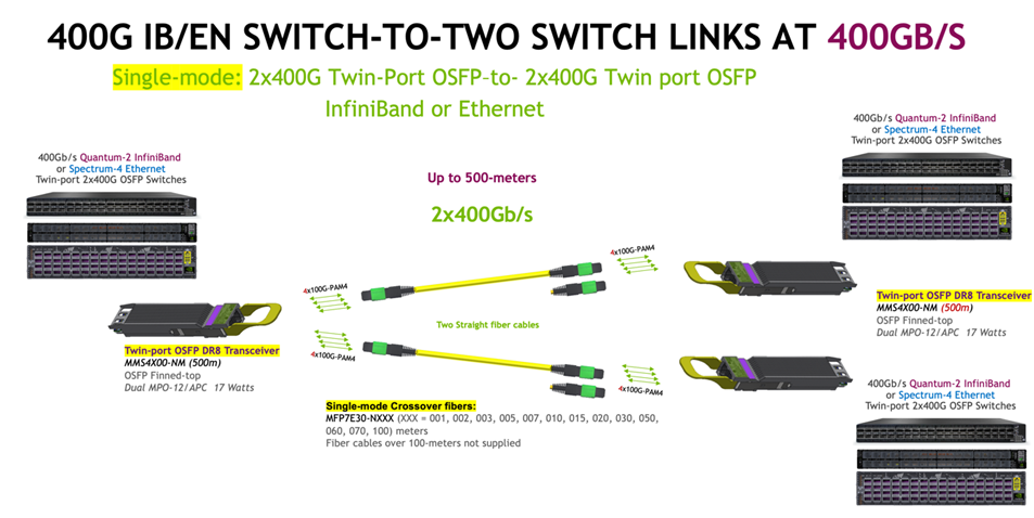 800Gbps 双端口 OSFP 2x400Gb/s 两个 MPO-12/APC 单模 DR8 500m - 北京正阳恒卓Mellanox 迈 ...